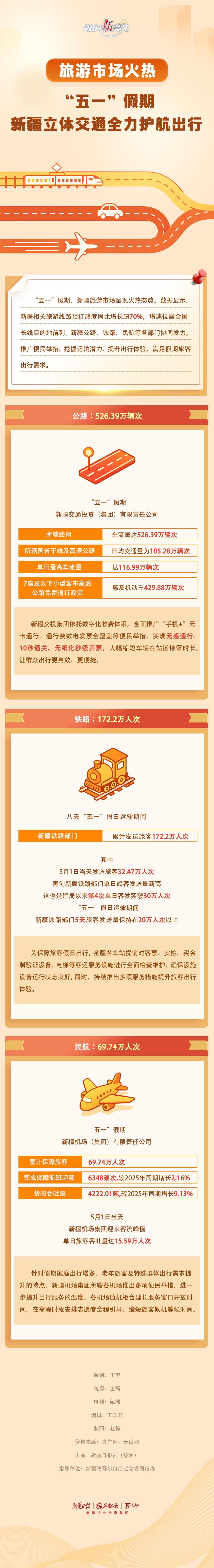 数说“新”变化丨旅游市场火热 “五一”假期新疆立体交通全力护航出行 国内要闻 烟台新闻网 胶东在线 国家批准的重点新闻网站